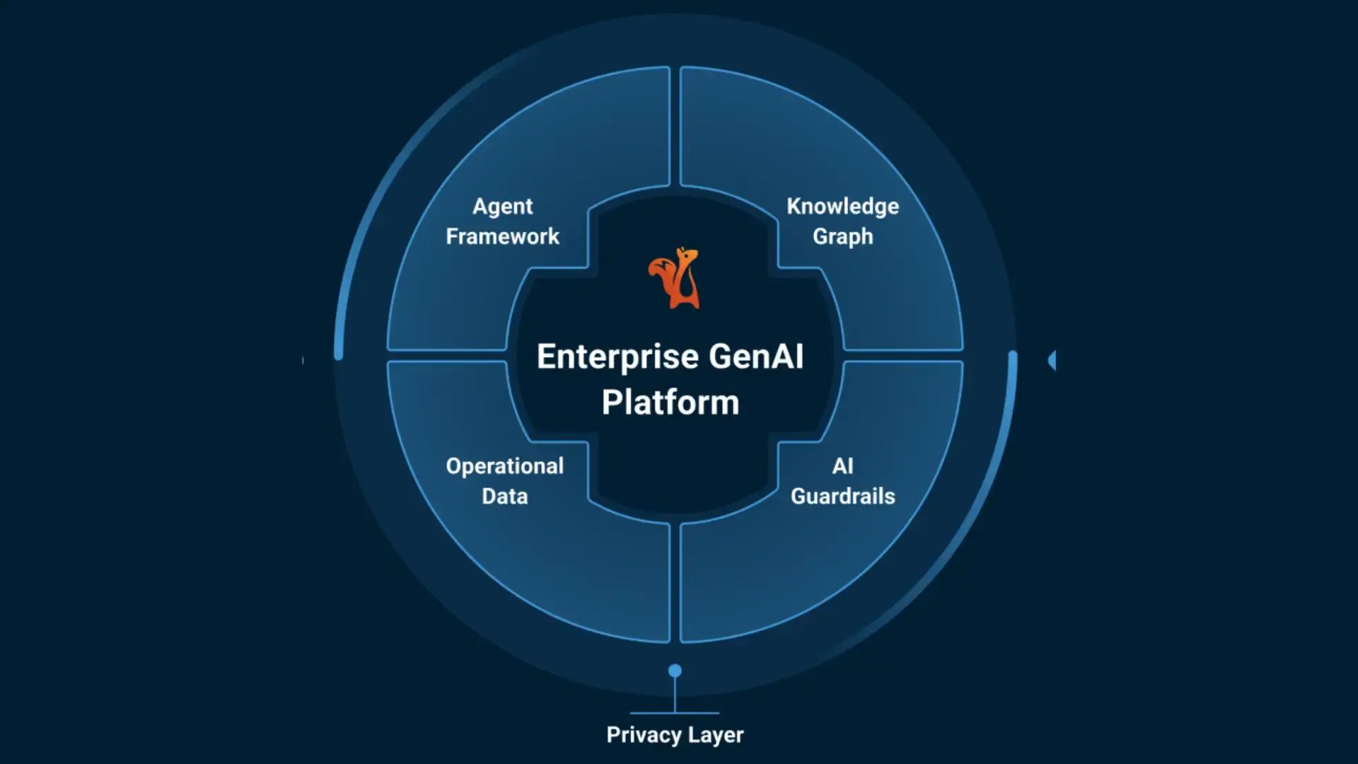 Four Examples of Enterprise GenAI Applications